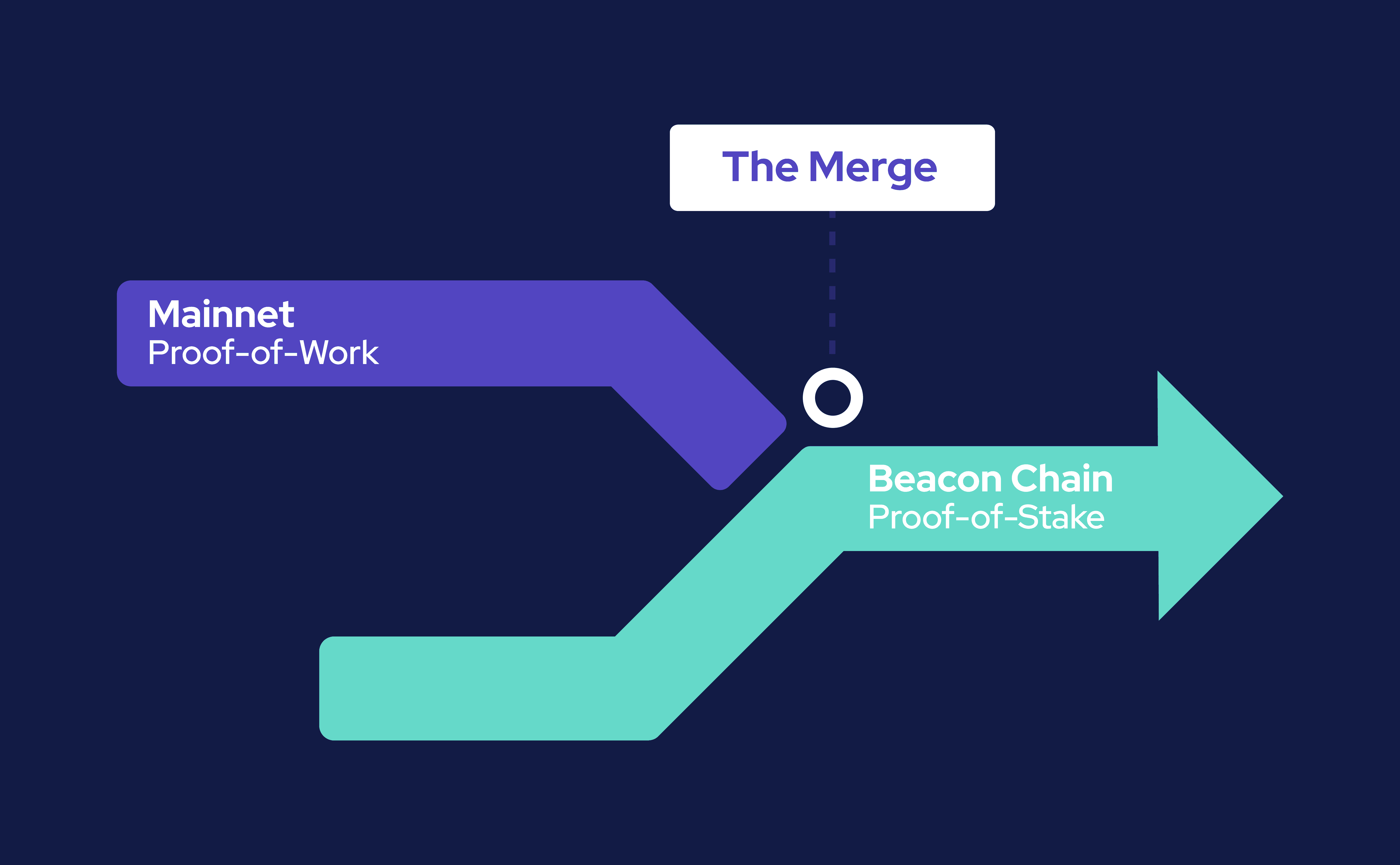 Ethereum Merge Explained SpectroCoin Blog Ethereum Merge Explained SpectroCoin Blog